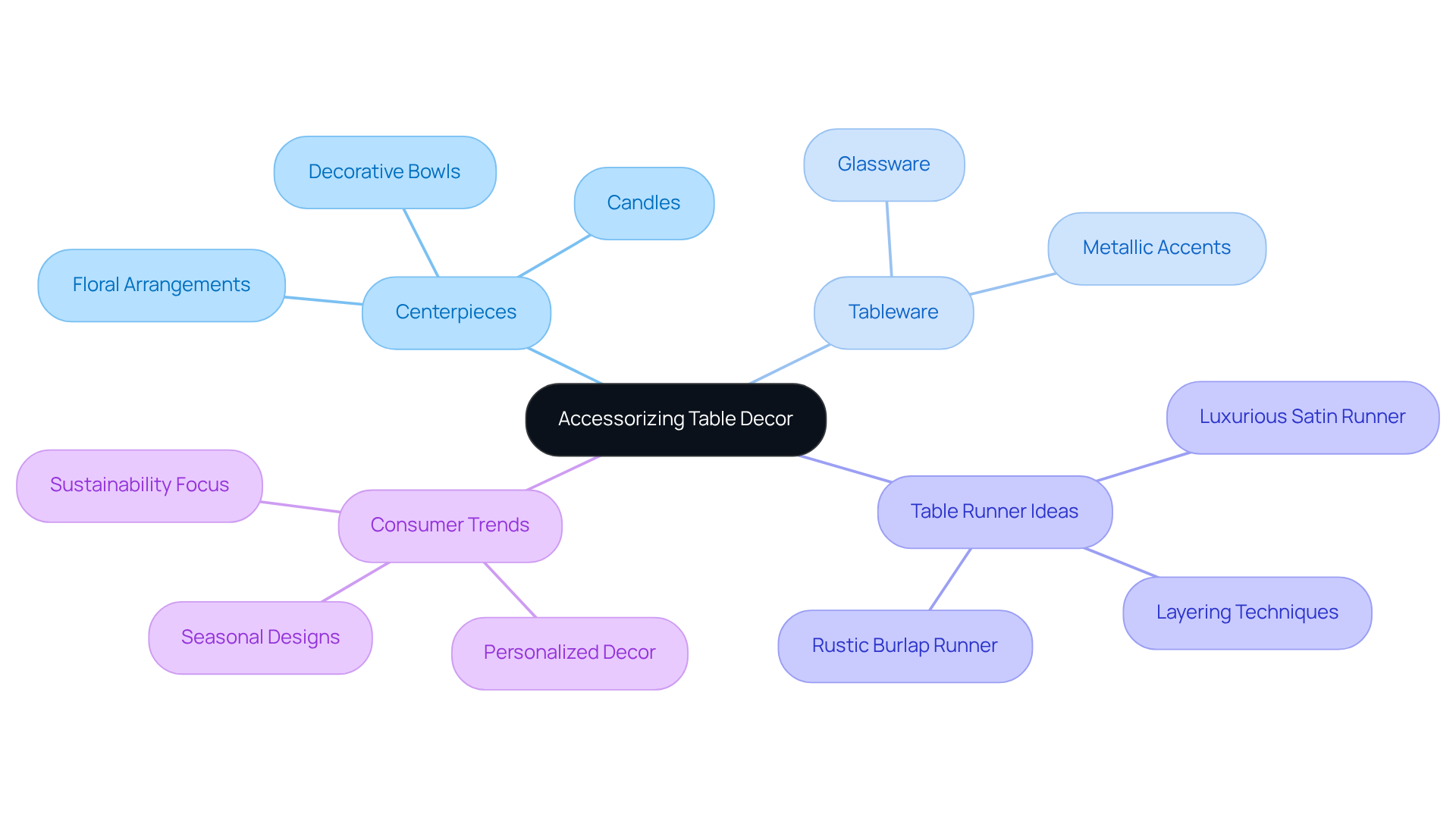 The central node represents the main theme of enhancing table decor, while the branches show different accessory options. Each sub-branch provides specific ideas that can be used to create a beautiful and cohesive table setting.