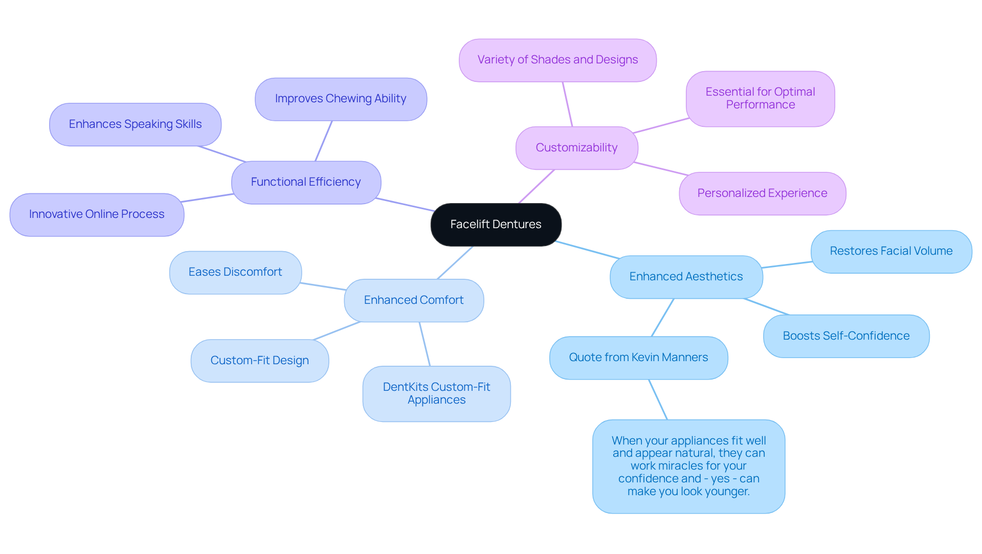 The central node represents facelift dentures, and each branch shows a specific benefit. Follow the branches to explore how each aspect contributes to improved dental experiences.