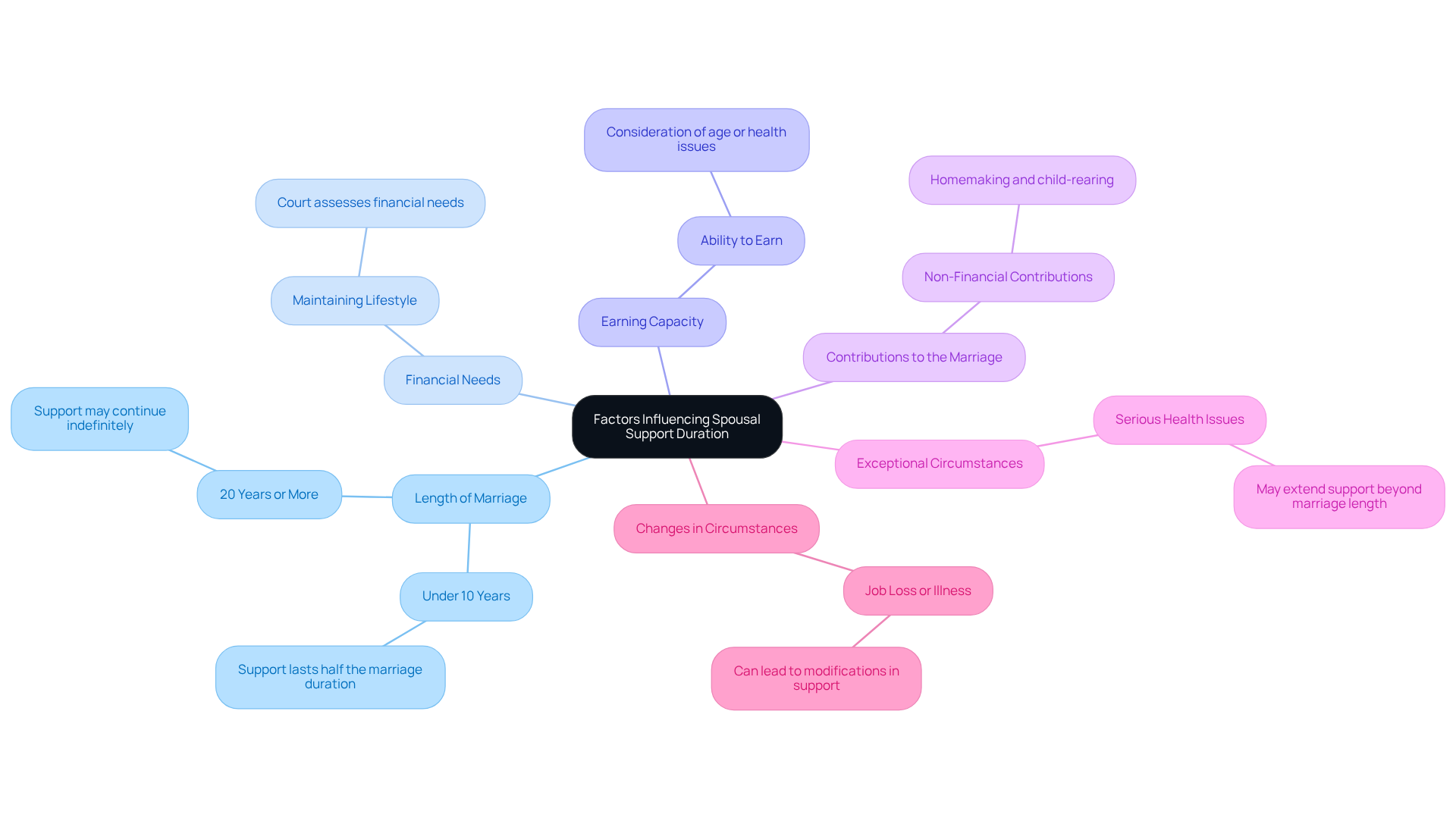 This mindmap starts with the main idea of spousal support duration at the center. Each branch represents a different factor that can affect how long support lasts. Follow the branches to see how each factor plays a role in determining support duration. This mindmap starts with the main idea of spousal support duration at the center. Each branch represents a different factor that can affect how long support lasts. Follow the branches to see how each factor plays a role in determining support duration.