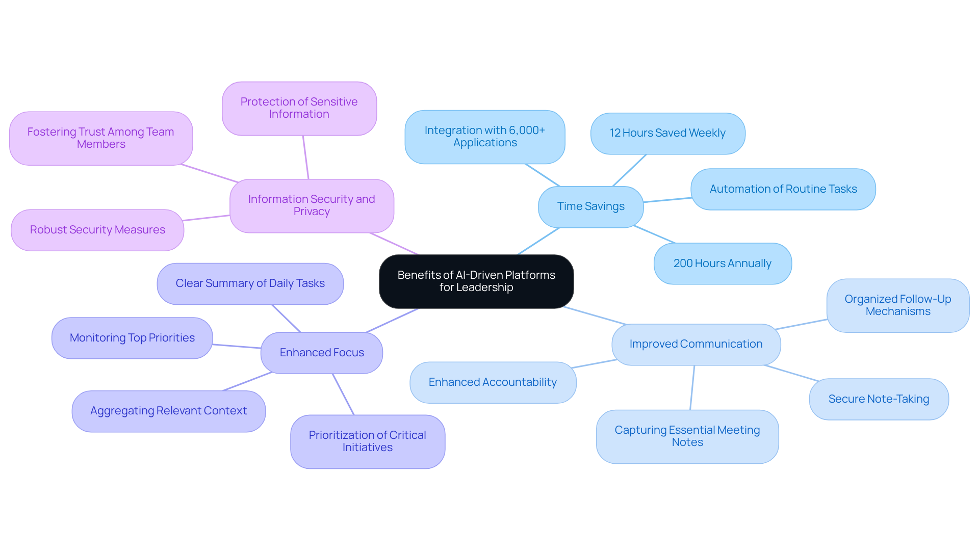 The central node represents the overall advantages of AI in leadership. Each branch represents a specific benefit, with sub-branches providing additional details. The colors help differentiate the benefits for easier understanding. The central node represents the overall advantages of AI in leadership. Each branch represents a specific benefit, with sub-branches providing additional details. The colors help differentiate the benefits for easier understanding.