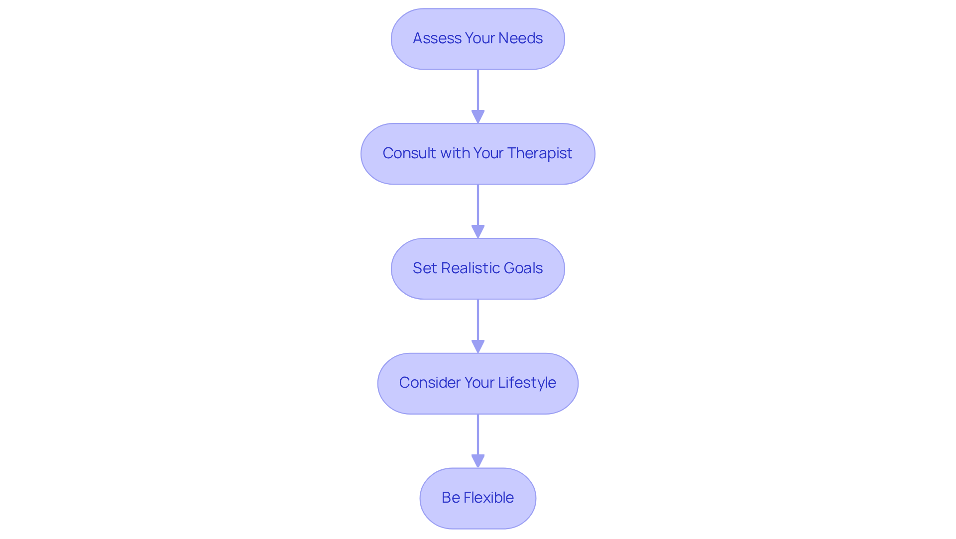 Each box represents a step in personalizing your therapy schedule. Follow the arrows to see how each step leads to the next, guiding you through the process of creating a supportive therapy plan.