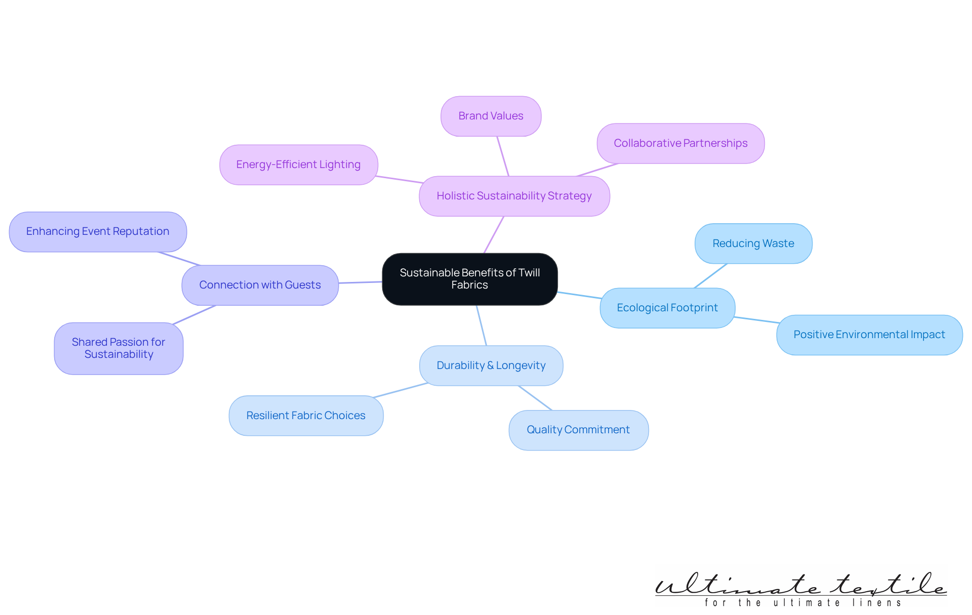 At the center is the main idea about twill fabrics and their sustainable benefits. Each branch represents a key aspect of sustainability in event planning, showing how they connect to the central theme.