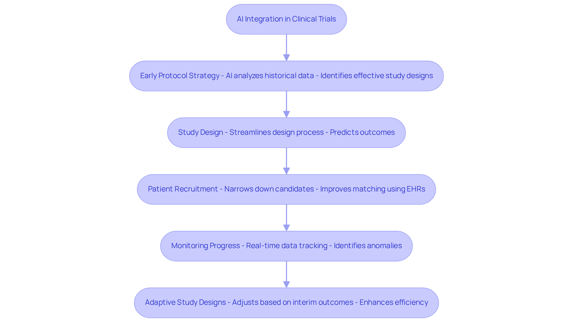 This flowchart shows how AI transforms clinical trials. Each box represents a stage in the process, and the arrows indicate the flow from one stage to the next. The enhancements listed in each box explain how AI improves efficiency and decision-making at that stage. This flowchart shows how AI transforms clinical trials. Each box represents a stage in the process, and the arrows indicate the flow from one stage to the next. The enhancements listed in each box explain how AI improves efficiency and decision-making at that stage.