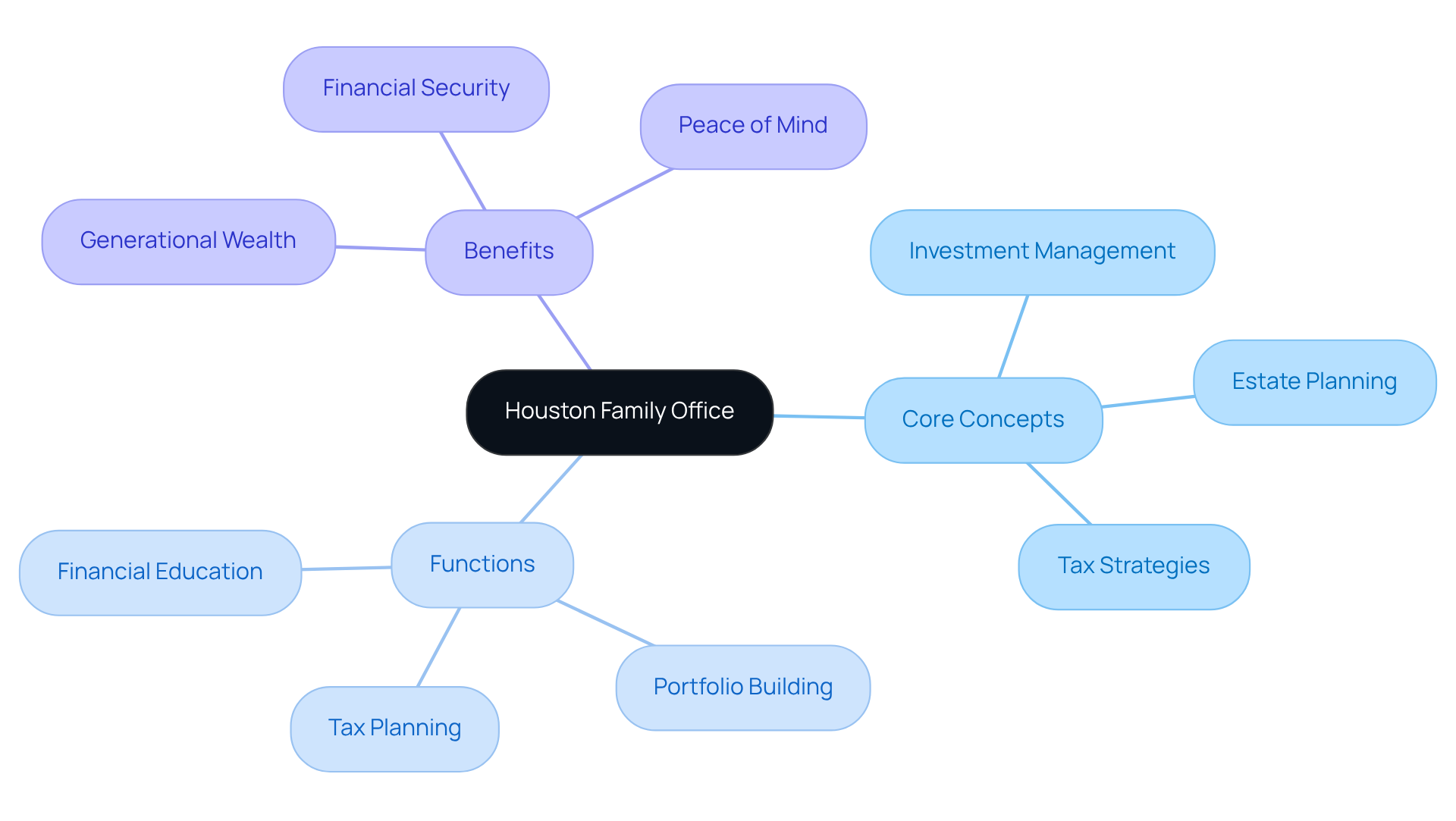 This mindmap illustrates the essential components of a Houston family office. Start at the center with the main idea, then follow the branches to explore the core concepts, functions, and benefits that help families manage their finances effectively. This mindmap illustrates the essential components of a Houston family office. Start at the center with the main idea, then follow the branches to explore the core concepts, functions, and benefits that help families manage their finances effectively.