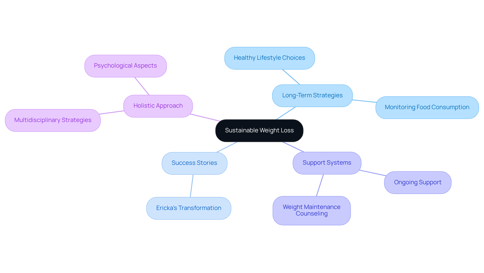 This mindmap illustrates the journey of sustainable weight loss. Start at the center with the main idea, then explore the branches that show different aspects of achieving lasting results, including personal success stories and the support systems that help individuals maintain their progress.