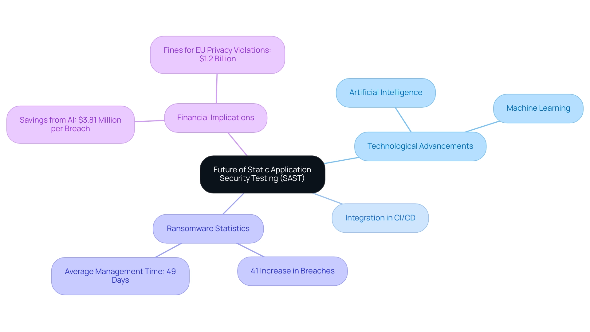 The central node represents the overall theme of SAST, with branches showing key trends, statistics, and implications related to security testing.