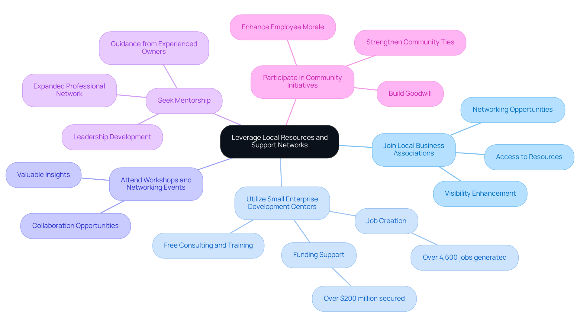 The central idea is about leveraging local resources, and each branch represents a different strategy. Follow the branches to see how each strategy can help you succeed in your business journey. The central idea is about leveraging local resources, and each branch represents a different strategy. Follow the branches to see how each strategy can help you succeed in your business journey.