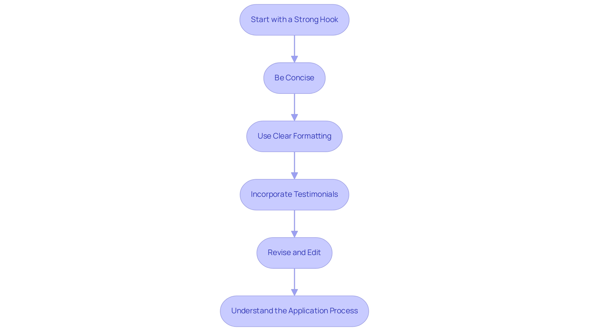Each box represents a strategy for writing a statement of need, arranged in the recommended order for implementation. Each box represents a strategy for writing a statement of need, arranged in the recommended order for implementation.