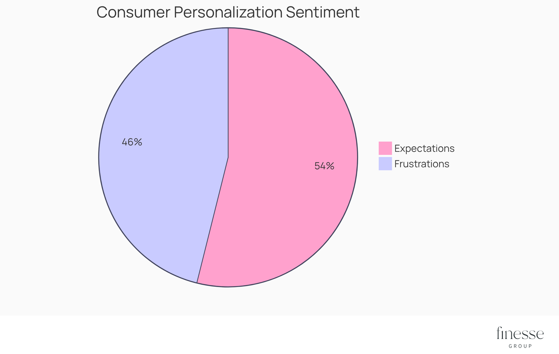 The blue slice shows the majority of consumers who want personalized interactions, while the red slice represents those who feel let down when those expectations are not met.