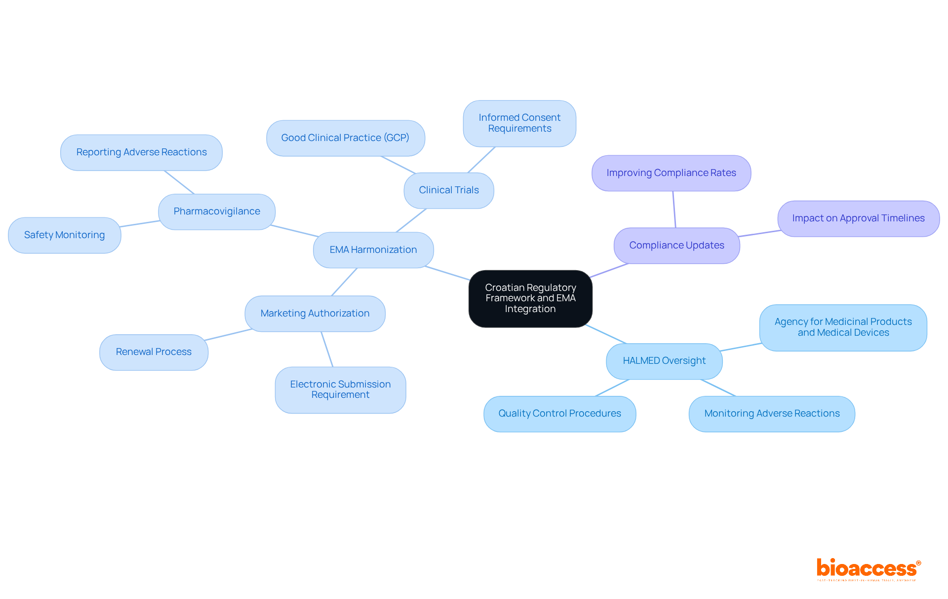 Start at the center with the main regulatory framework, then explore each branch to see how HALMED oversees various aspects of EMA integration and compliance. Start at the center with the main regulatory framework, then explore each branch to see how HALMED oversees various aspects of EMA integration and compliance.