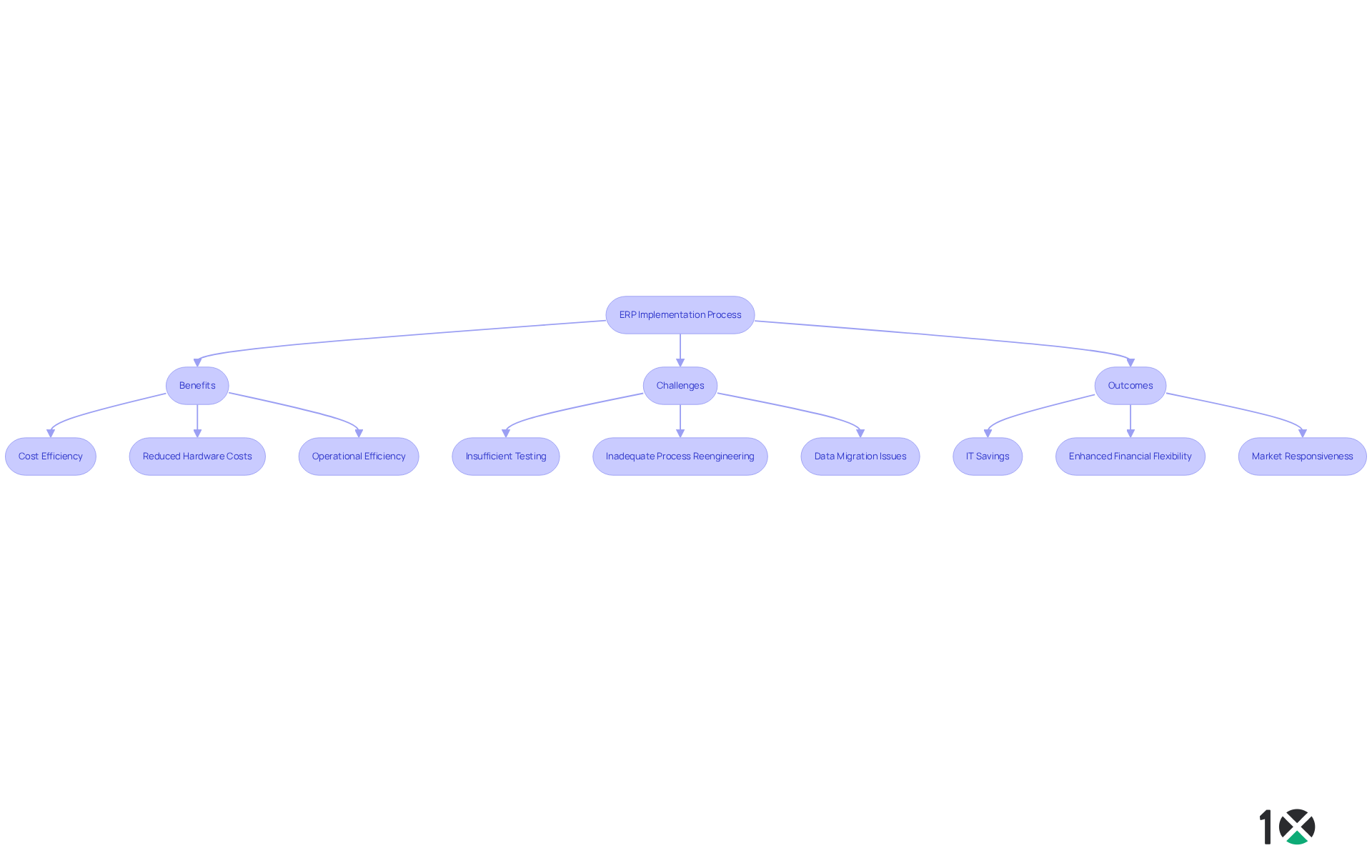 This flowchart guides you through the ERP implementation process, showing the benefits you can gain, the challenges to watch for, and the positive outcomes that result from effective planning and execution.
