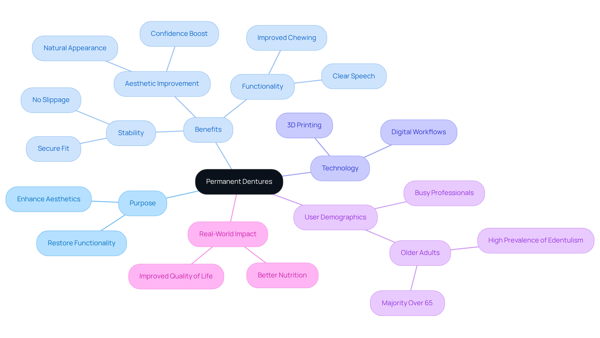 The central node represents the main topic of permanent dentures, while the branches show different aspects like their purpose, benefits, and technology. Each branch helps you understand how these elements relate to the overall theme. The central node represents the main topic of permanent dentures, while the branches show different aspects like their purpose, benefits, and technology. Each branch helps you understand how these elements relate to the overall theme.