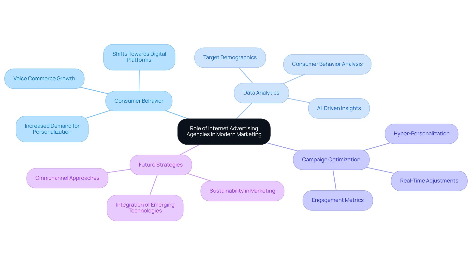 The center of the mindmap shows the main topic, and each branch represents a different aspect of how internet advertising agencies operate and adapt in today's market. Follow the branches to explore how these elements connect and contribute to effective marketing strategies. The center of the mindmap shows the main topic, and each branch represents a different aspect of how internet advertising agencies operate and adapt in today's market. Follow the branches to explore how these elements connect and contribute to effective marketing strategies.