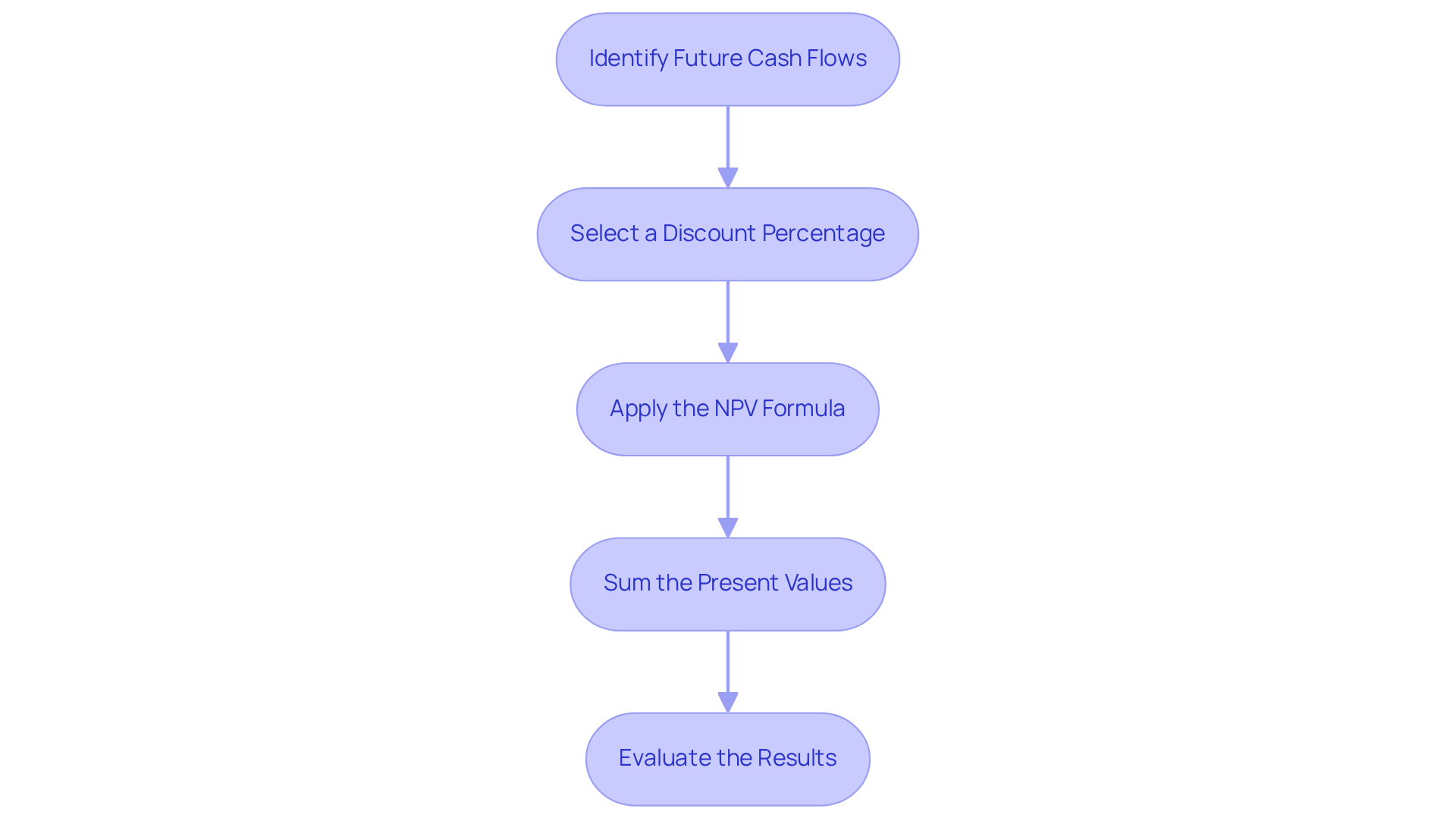 This flowchart guides you through the process of calculating the net present value of future cash flows. Start at the top with identifying cash flows, then follow the arrows down through each step until you reach the evaluation of results. Each box represents a crucial part of the calculation, helping you visualize how to arrive at the NPV. This flowchart guides you through the process of calculating the net present value of future cash flows. Start at the top with identifying cash flows, then follow the arrows down through each step until you reach the evaluation of results. Each box represents a crucial part of the calculation, helping you visualize how to arrive at the NPV.