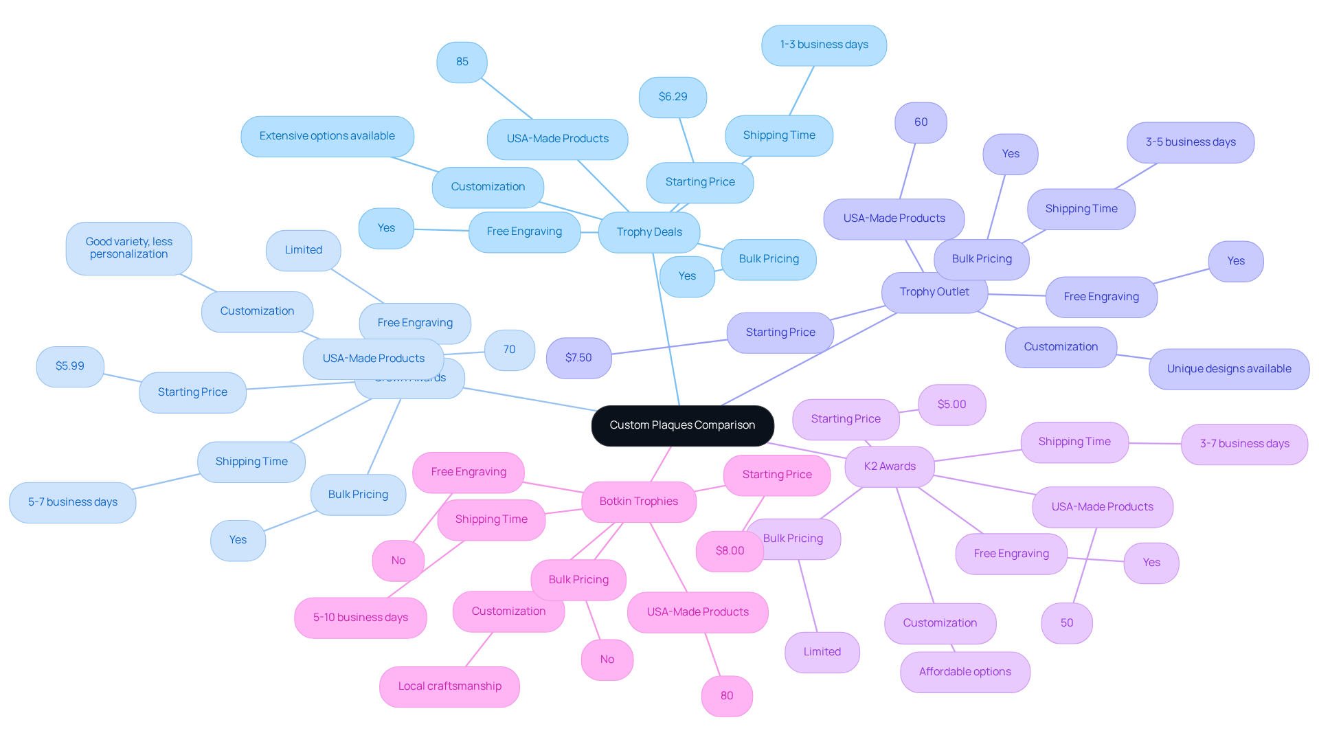 Each branch represents a different provider of custom plaques. Follow the branches to see how each provider compares in terms of features like customization options, engraving, shipping times, and pricing.