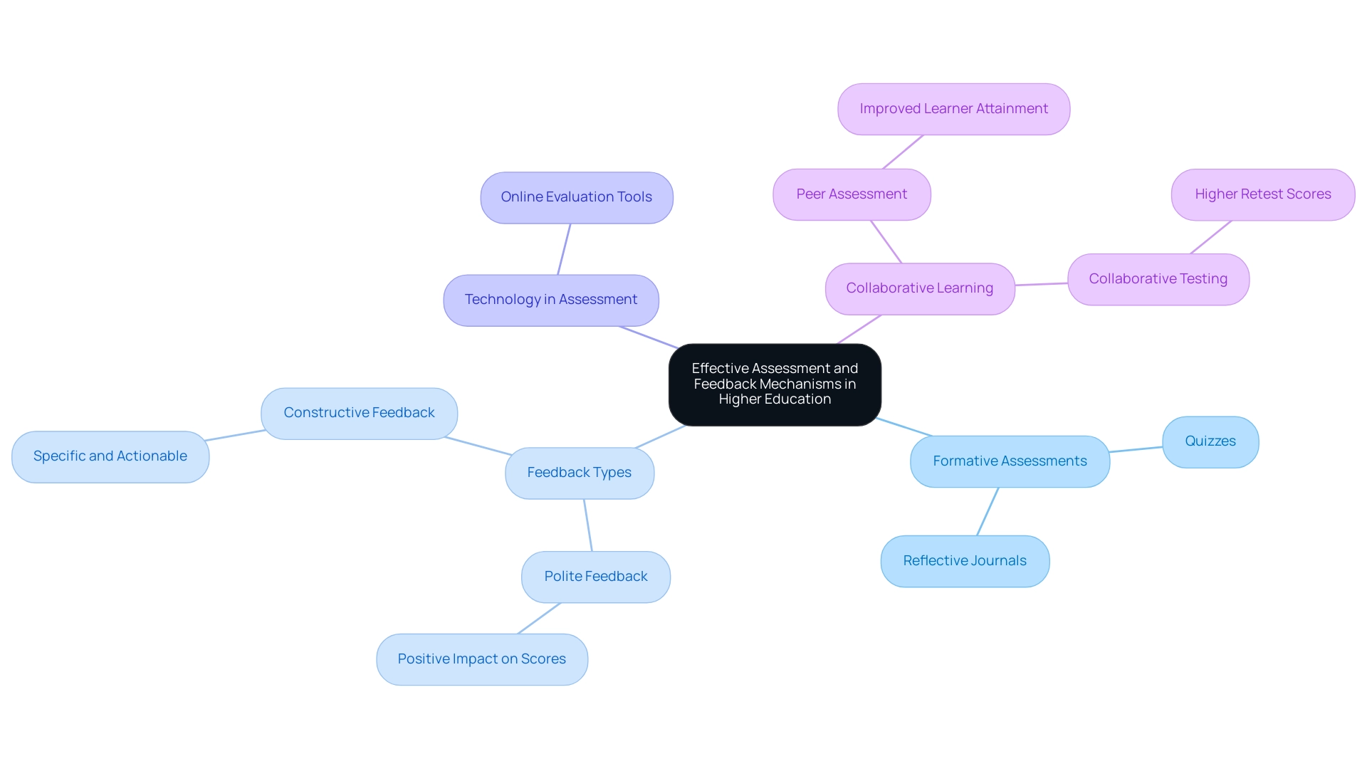 Main branches represent key areas of assessment and feedback, with sub-branches detailing specific practices and their impacts. Main branches represent key areas of assessment and feedback, with sub-branches detailing specific practices and their impacts.