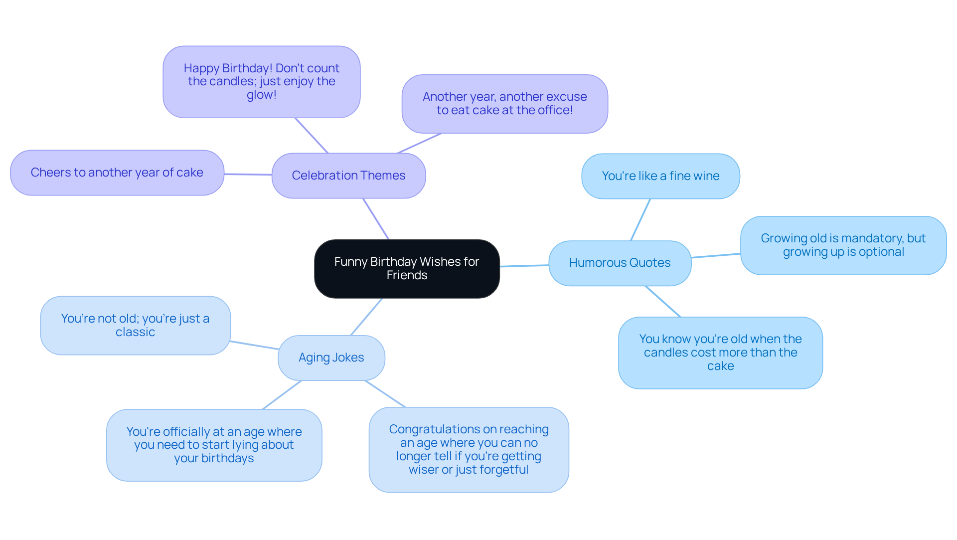 The central idea is about funny birthday wishes, and each branch represents different themes or types of humor related to birthdays. Follow the branches to explore various funny sentiments that can make a birthday celebration more enjoyable.