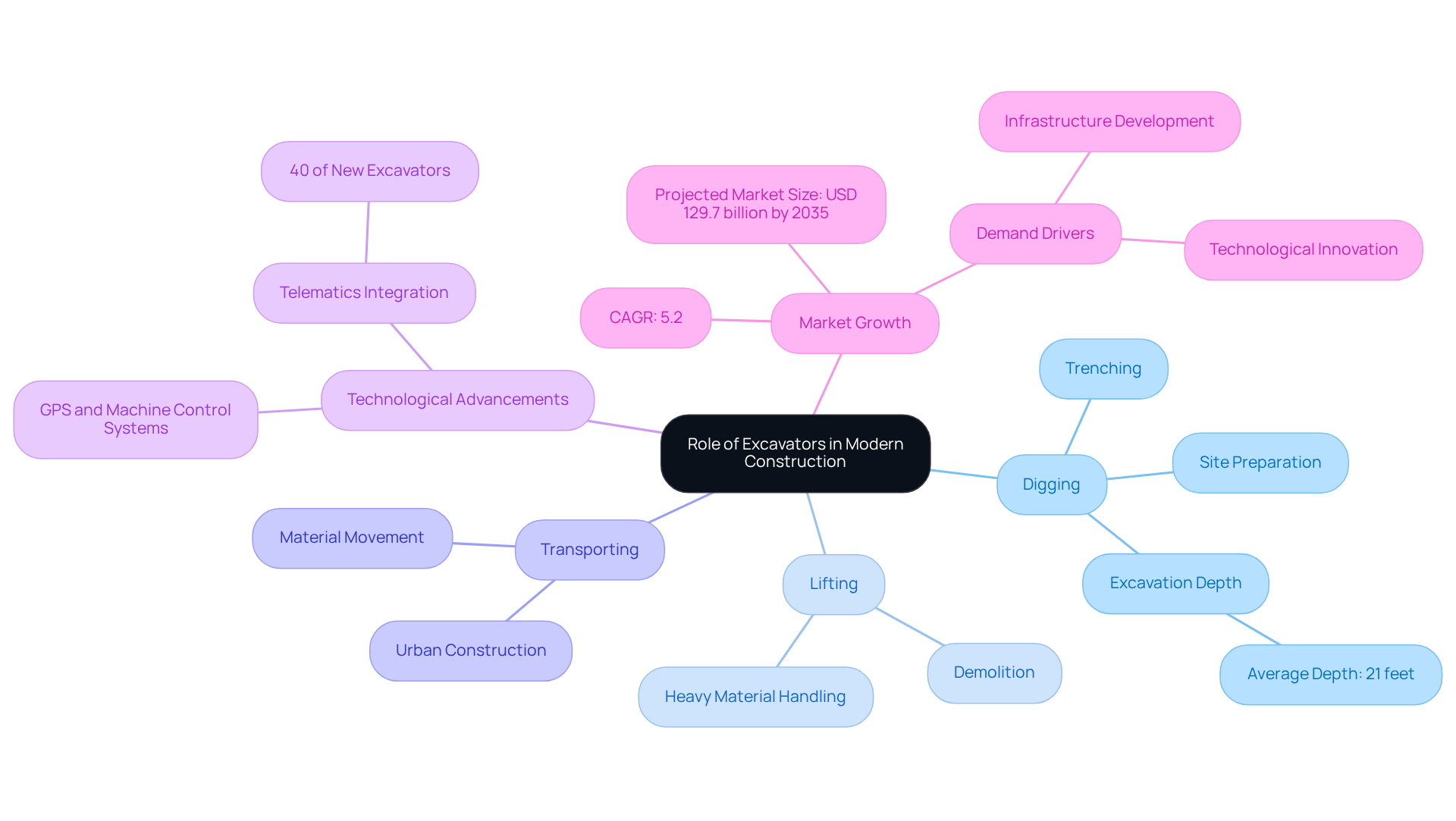 The central node represents the overall role of excavators, while the branches show their key functions and applications. Each color-coded branch helps you quickly identify different aspects of how excavators contribute to construction projects.