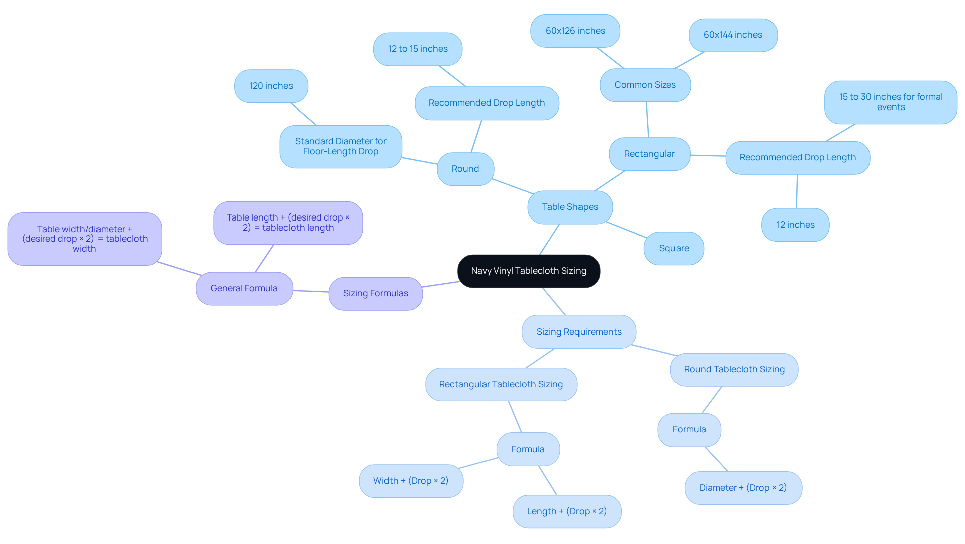 The central node represents the main topic of tablecloth sizing, while the branches show different aspects like shapes and requirements. Follow the branches to explore how to choose the right size for your tables.
