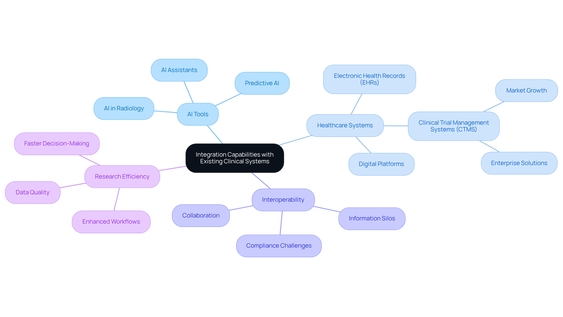 This mindmap illustrates how AI tools integrate with various healthcare systems. Start at the center with the main theme, then explore the branches to see how each component contributes to improving research efficiency and collaboration.