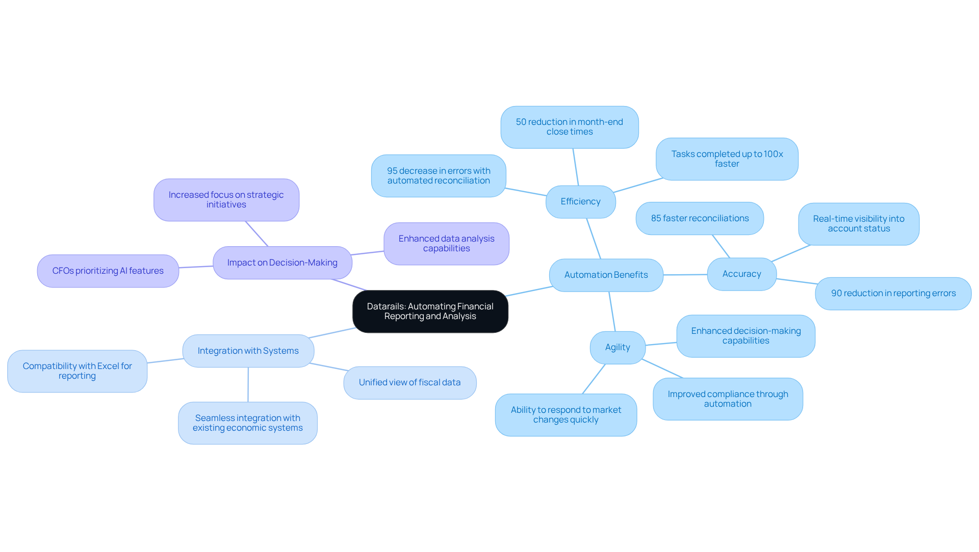 The center represents Datarails, and the branches show its key benefits and features. Each color-coded branch helps you understand how Datarails improves financial reporting and analysis.