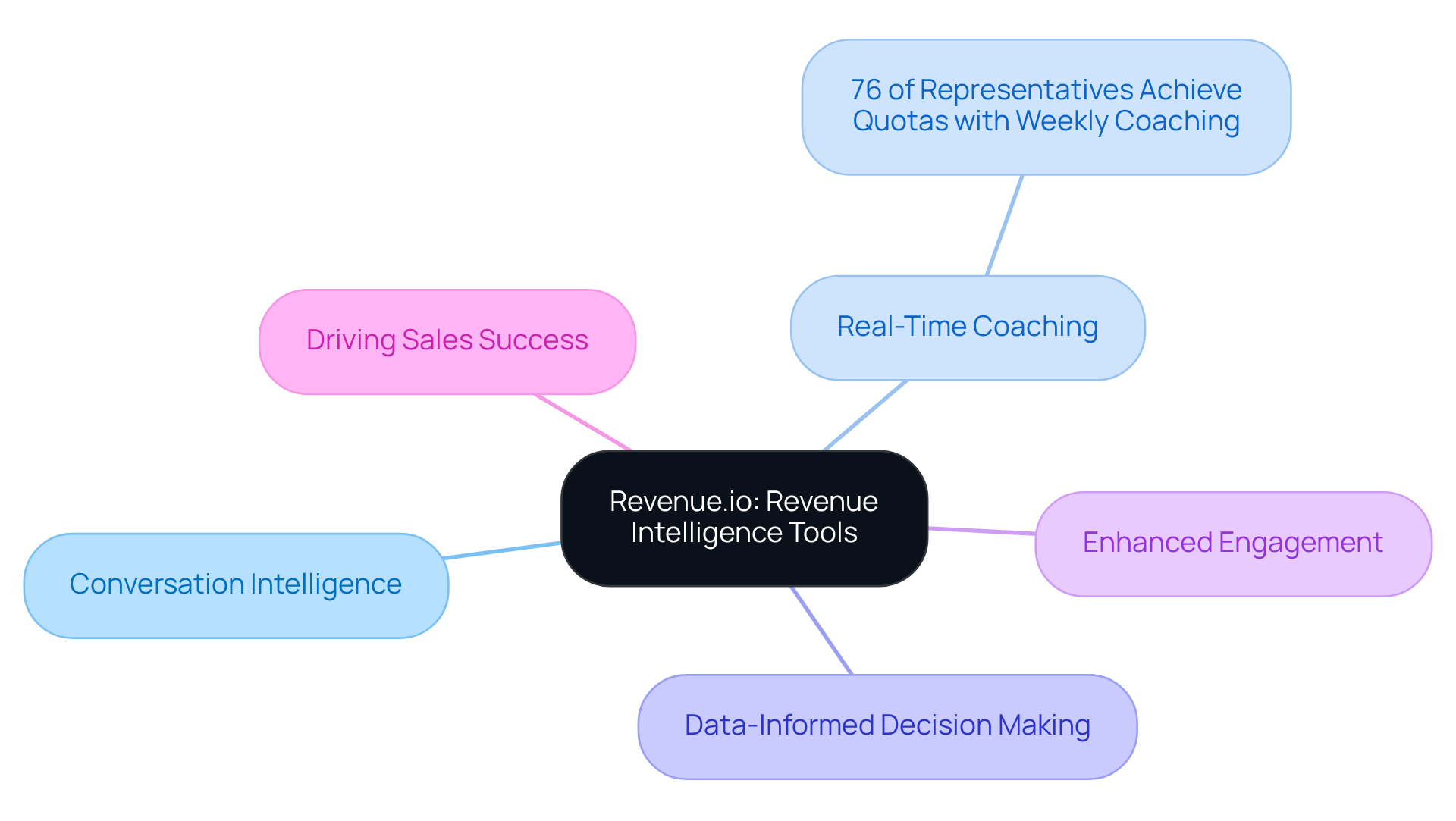 The central node represents Revenue.io, while branches show its key features and their benefits. The statistic highlights the effectiveness of real-time coaching in achieving sales targets.