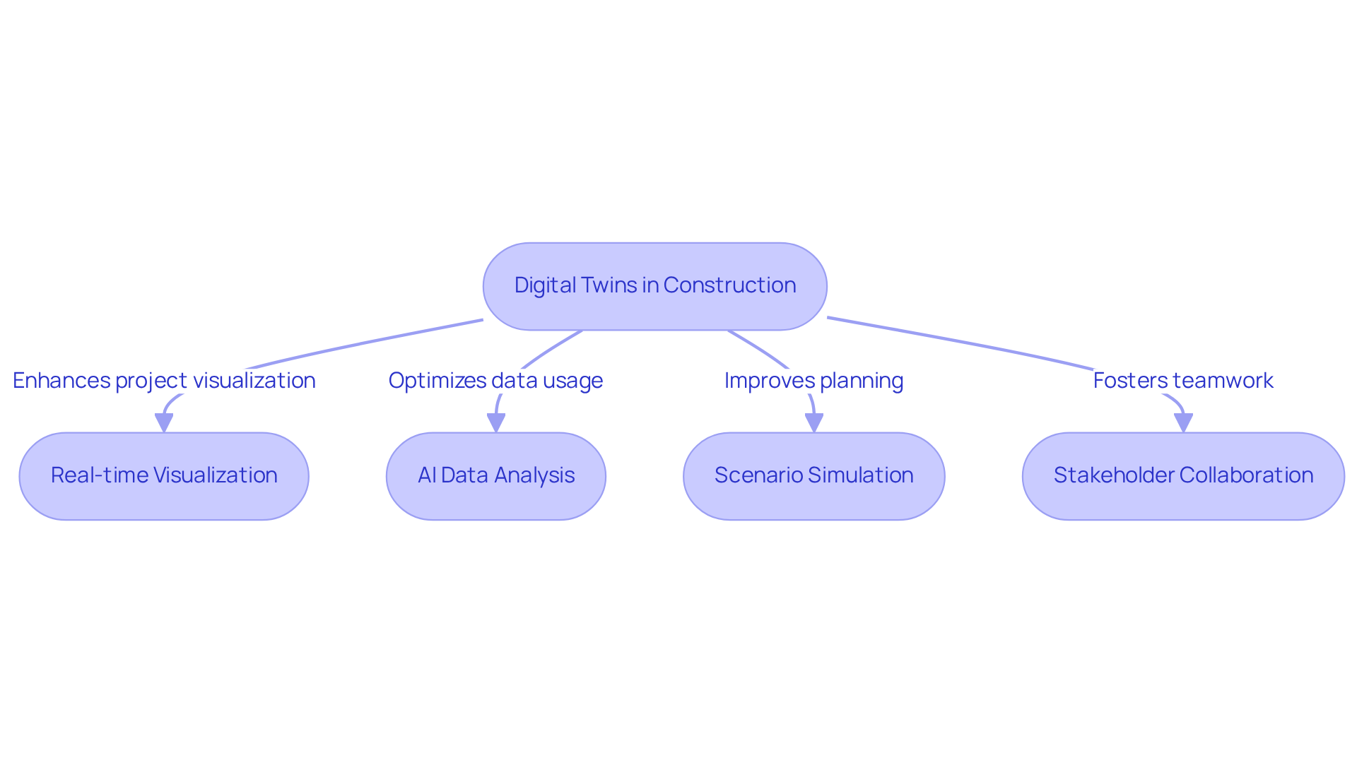 This flowchart shows how digital twins enhance construction projects. Each box represents a key aspect of the process, and the arrows indicate how they connect and contribute to better project outcomes.