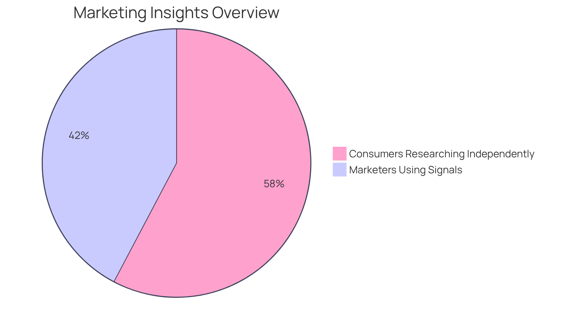 The blue slice shows the percentage of marketers using buyer intent signals for personalized content, while the green slice represents consumers who prefer to research on their own rather than interact with sales. The blue slice shows the percentage of marketers using buyer intent signals for personalized content, while the green slice represents consumers who prefer to research on their own rather than interact with sales.