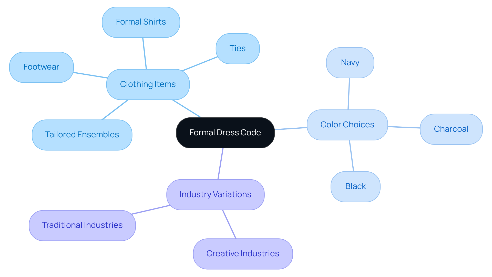 Start at the center with the main topic of formal dress code, then explore the branches to see specific clothing items, color choices, and how different industries may interpret the dress code.