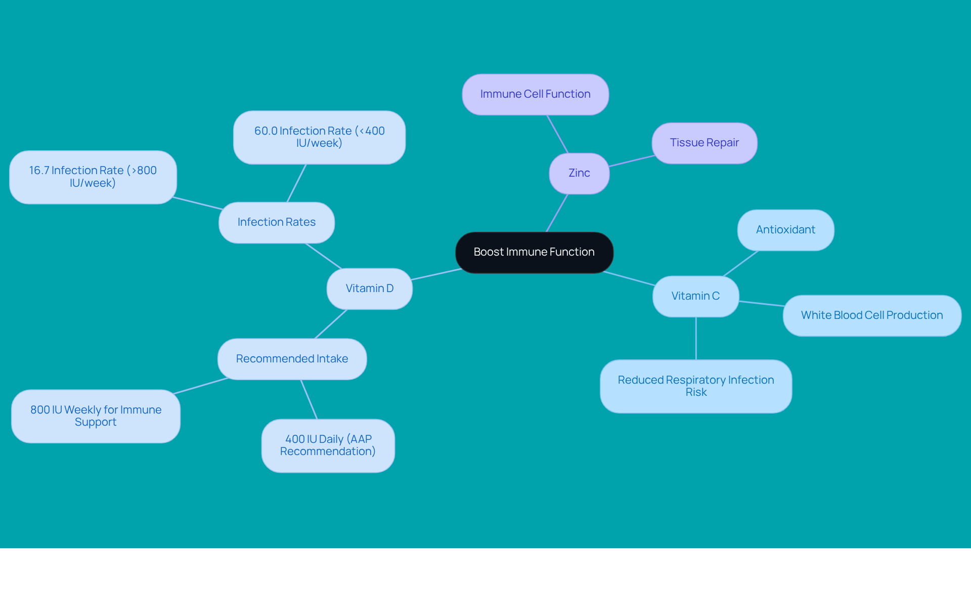 The central node represents the main goal of boosting immune function. Each branch shows a vitamin and its specific benefits, helping you see how they contribute to overall health.