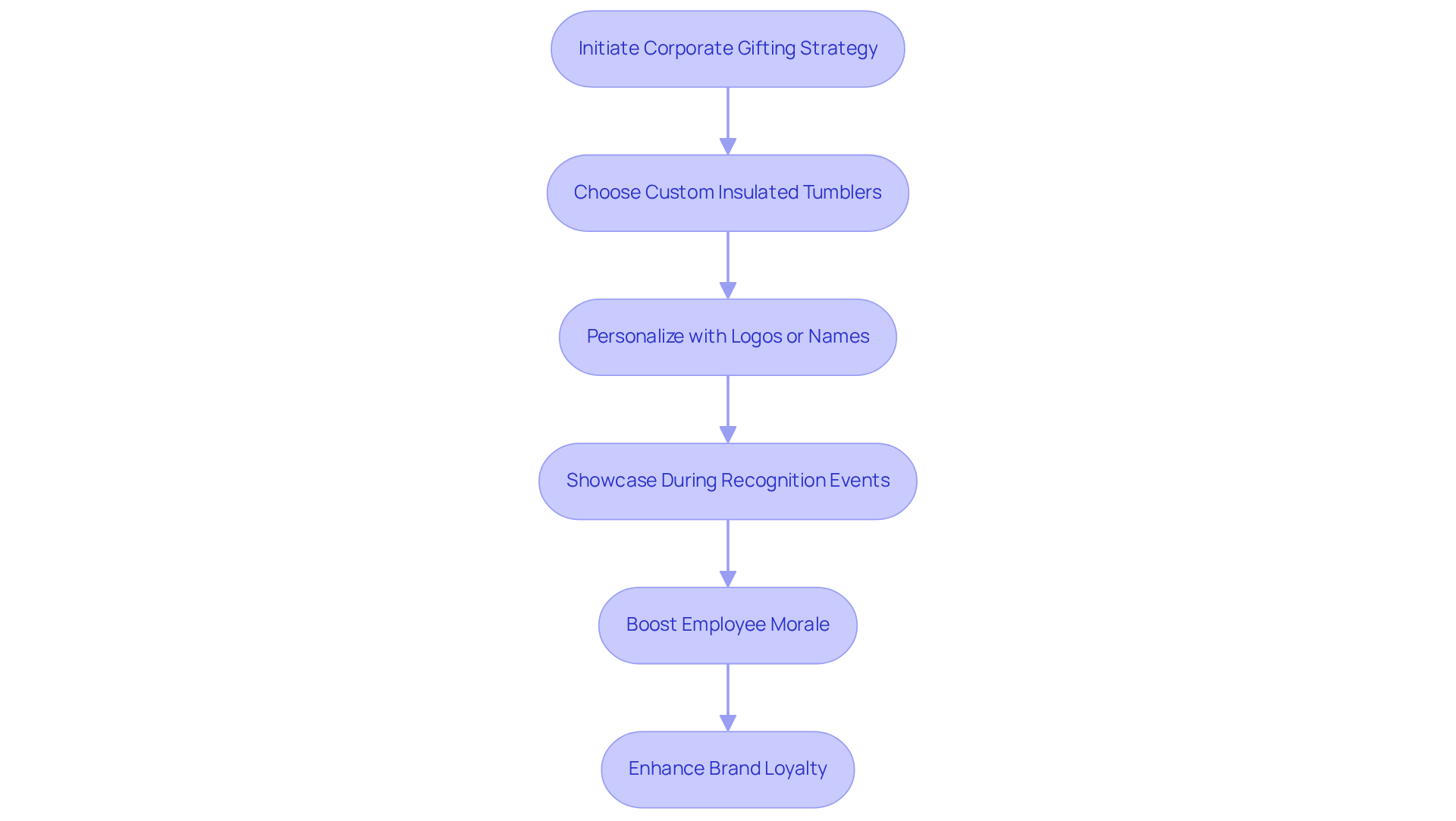 Follow the arrows to see how each step connects in the journey of using personalized drinkware as corporate gifts — from selection to the impact on employee morale and brand loyalty. Follow the arrows to see how each step connects in the journey of using personalized drinkware as corporate gifts — from selection to the impact on employee morale and brand loyalty.