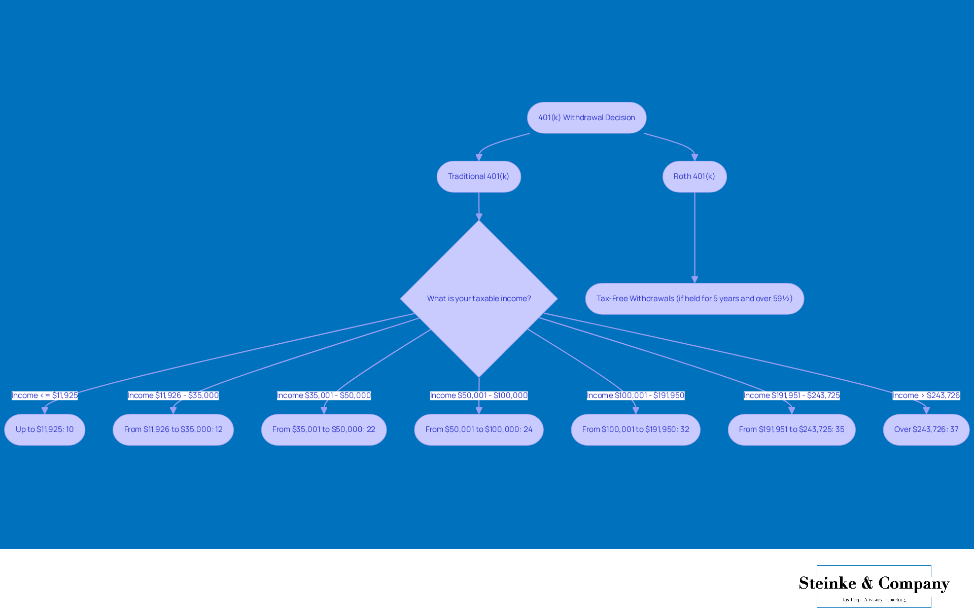 This flowchart helps you navigate the options for withdrawing from your 401(k). Follow the arrows to see your choices based on income, and understand the tax implications of each type of account. This flowchart helps you navigate the options for withdrawing from your 401(k). Follow the arrows to see your choices based on income, and understand the tax implications of each type of account.