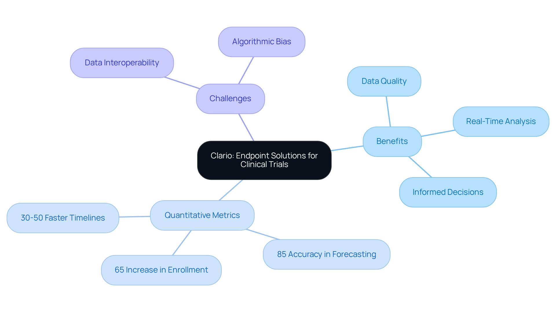 The central node represents Clario's solutions, with branches showing the benefits, metrics, and challenges. Each branch highlights key points, making it easy to see how they connect. The central node represents Clario's solutions, with branches showing the benefits, metrics, and challenges. Each branch highlights key points, making it easy to see how they connect.