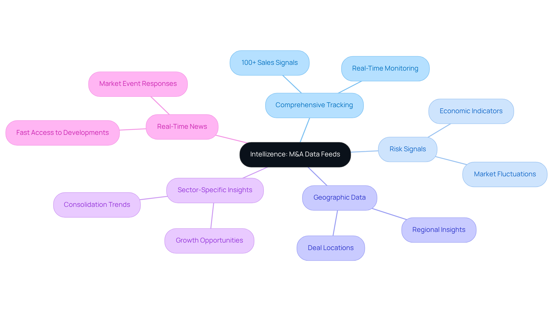 The center represents Intellizence's core function, and the branches illustrate the key features that support M&A professionals in navigating market dynamics. Each color-coded branch highlights a different aspect of the service.
