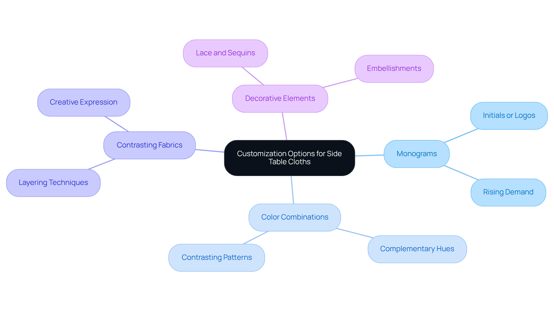 The center represents the main theme of customization, and each branch shows a different way to personalize your table linens. Follow the branches to explore specific ideas and techniques. The center represents the main theme of customization, and each branch shows a different way to personalize your table linens. Follow the branches to explore specific ideas and techniques.