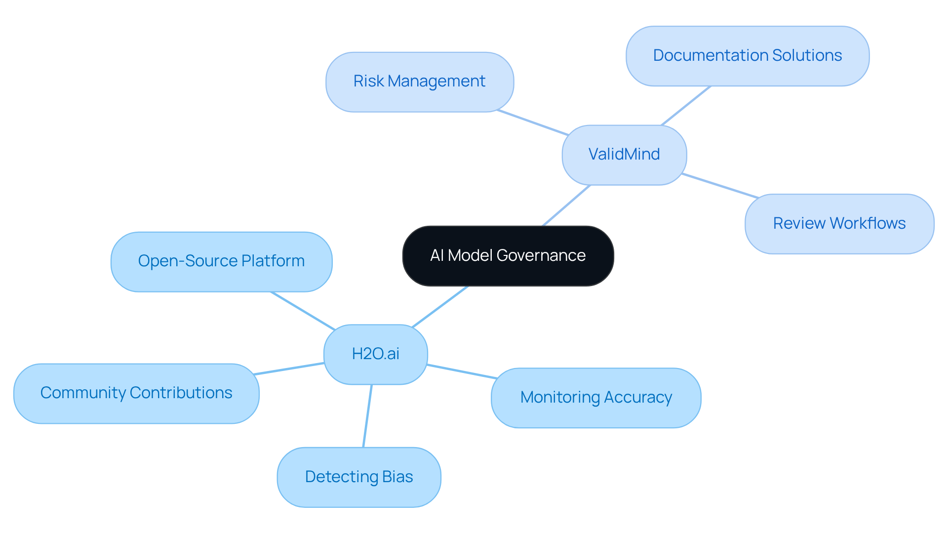 The central node represents AI model governance, with branches showing the main platforms and their features. Each color-coded branch helps you see how different aspects contribute to effective governance.