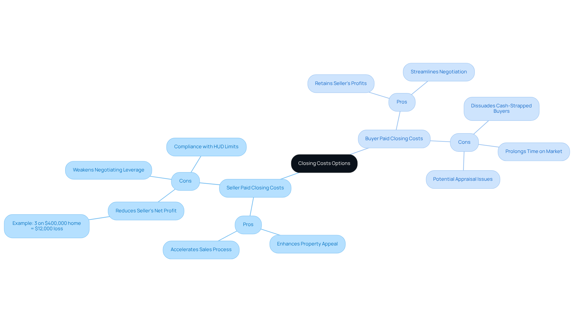 The central node represents the topic of closing costs options. The branches show the two main choices: seller paid and buyer paid. Each branch has pros and cons listed, helping you quickly see the benefits and drawbacks of each option.