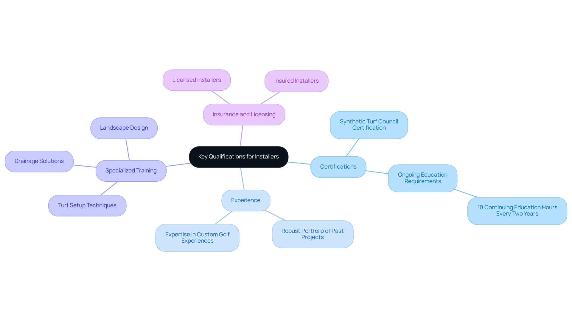 The center represents the main qualifications needed for installers. Each branch shows a specific area to consider, with further details branching out to provide more context and examples.