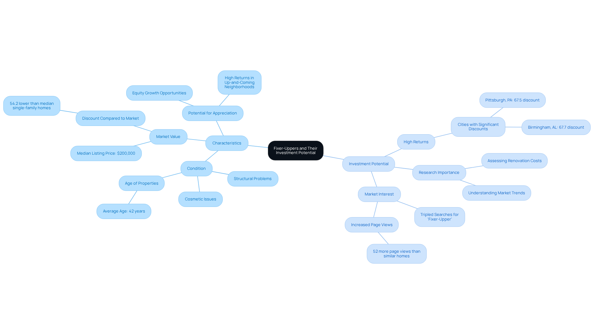 The central node represents the main topic of fixer-uppers. Each branch shows different characteristics and investment aspects, helping you see how they relate to the overall potential for real estate investment.