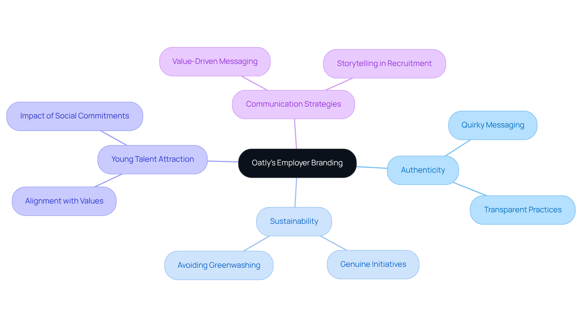 The center represents Oatly's branding approach, with branches showing how different elements like authenticity and sustainability contribute to attracting young professionals.