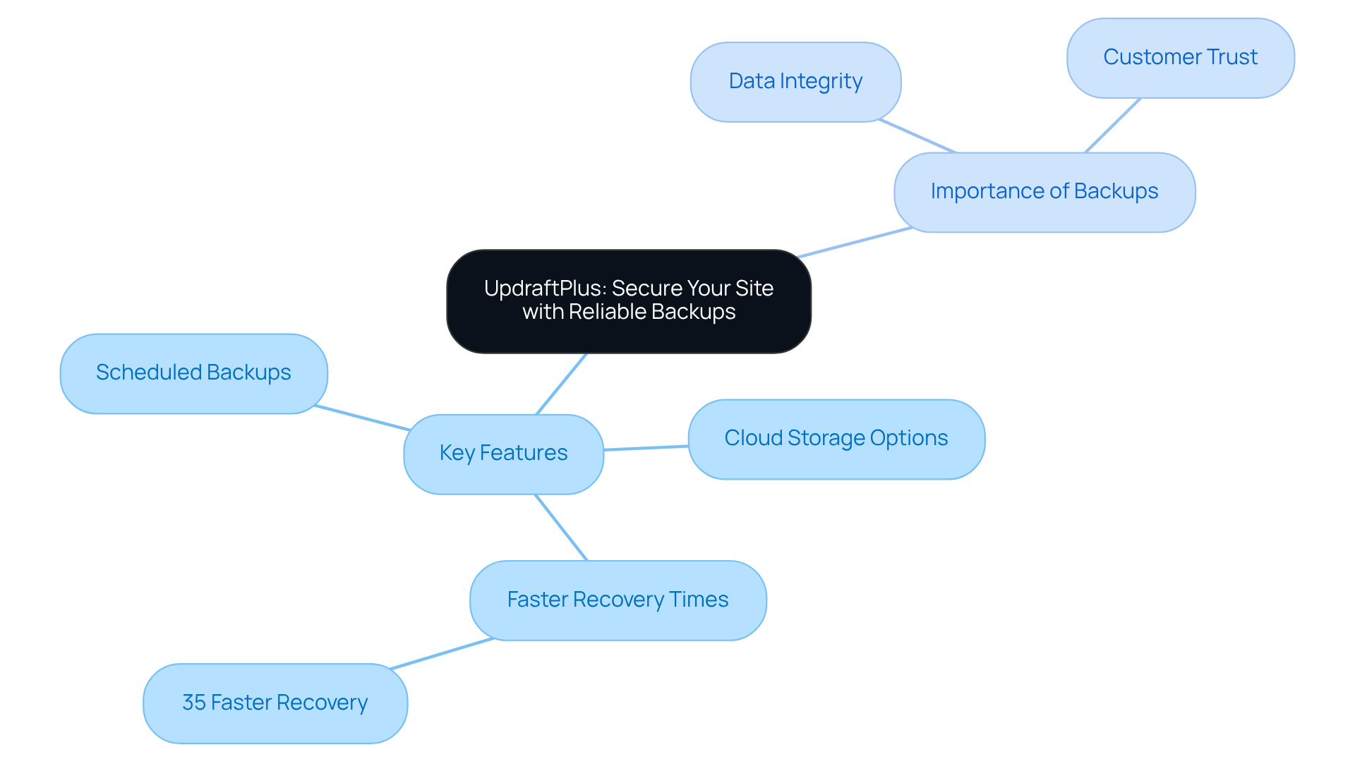 The central node represents UpdraftPlus, while the branches show its features and benefits. Each branch highlights why backups are crucial for website security and performance, making it easy to see how they connect to the overall importance of data protection.