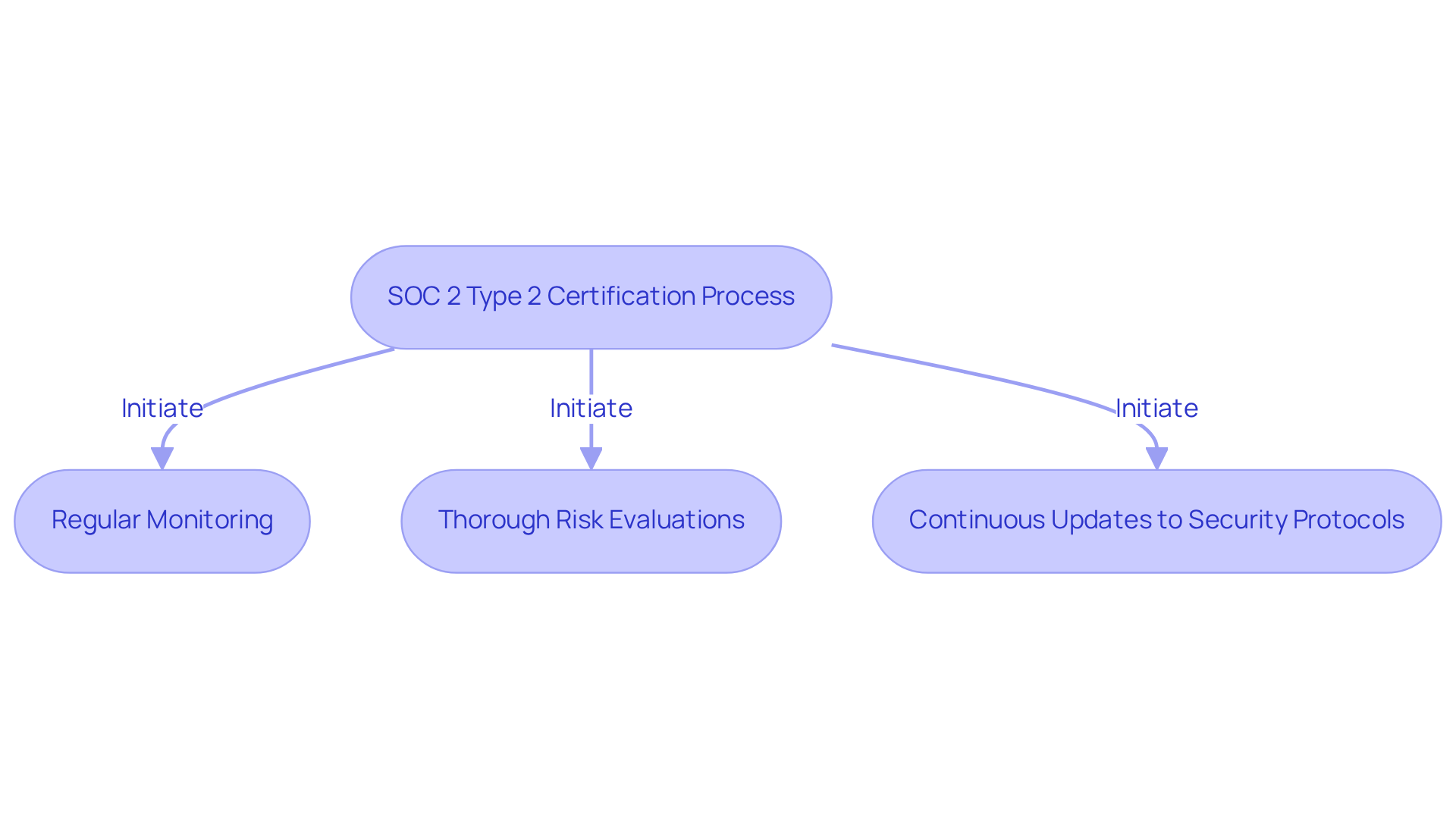 Follow the arrows to see the steps needed for SOC 2 Type 2 certification. Each box represents a key action that strengthens security, helping organizations protect sensitive information.