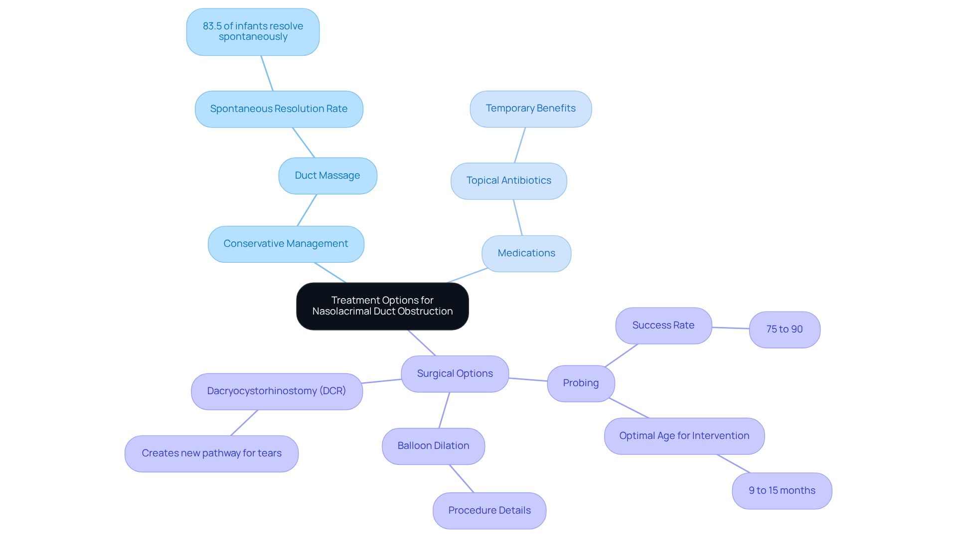 This mindmap starts with the main topic in the center and branches out to show different treatment options. Each branch represents a category of treatment, and the sub-branches provide more details about specific methods and their effectiveness. Follow the branches to explore all the options available for your child's condition.