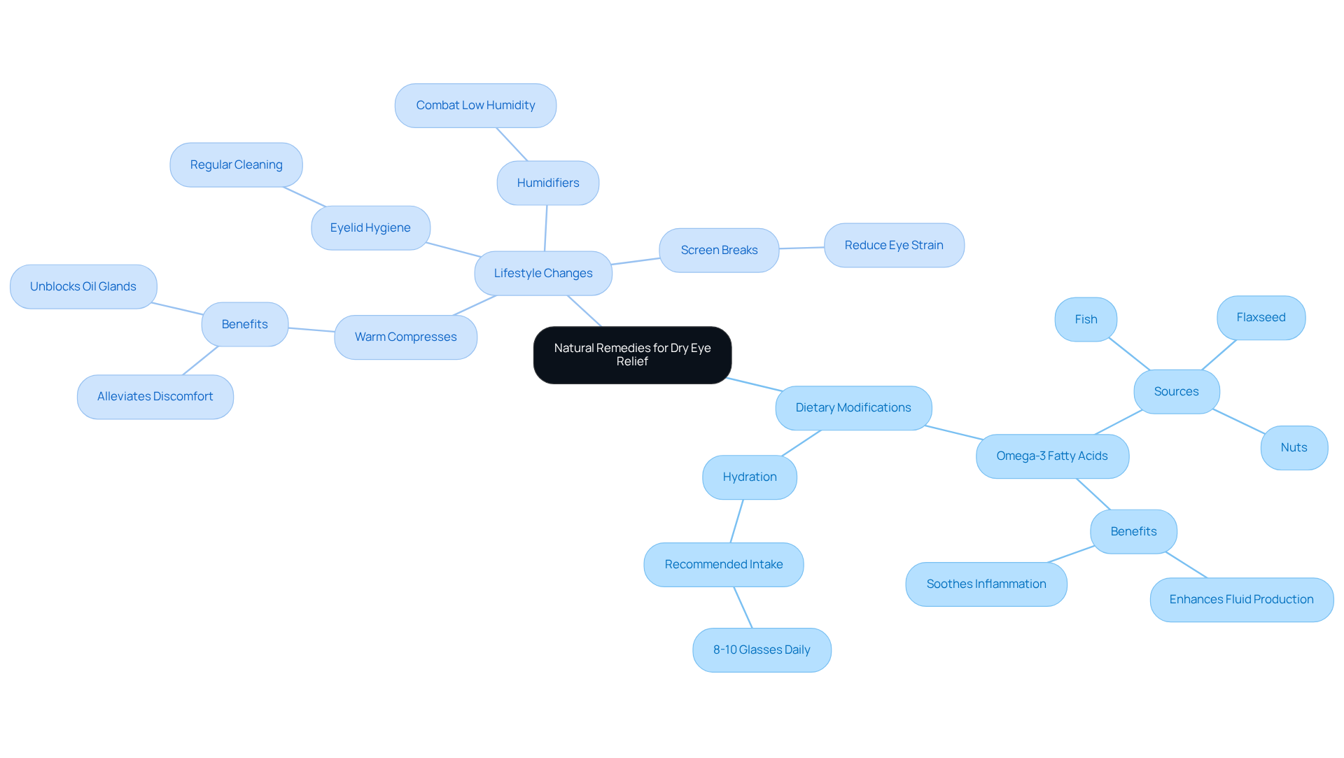 This mindmap starts with the main topic in the center and branches out into different categories of remedies. Each branch represents a different approach to alleviating dry eye symptoms, making it easy to see how various strategies connect to the overall goal of relief.