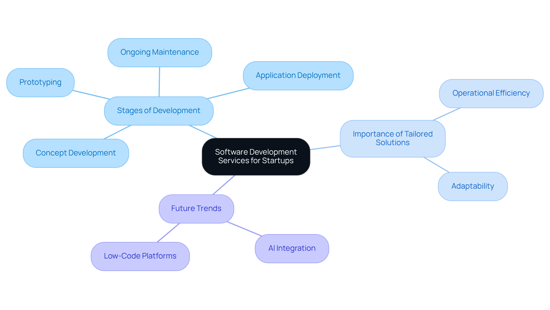 The central node represents the main topic, while the branches show different aspects of software development services. Each branch and sub-branch highlights important points, helping you see how they connect and contribute to the overall understanding of the topic.