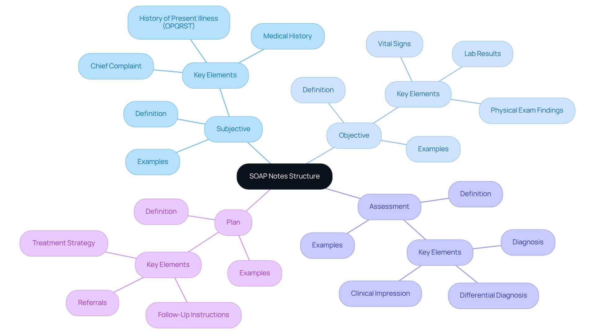 Master Writing SOAP Notes: Key Steps for Healthcare Providers