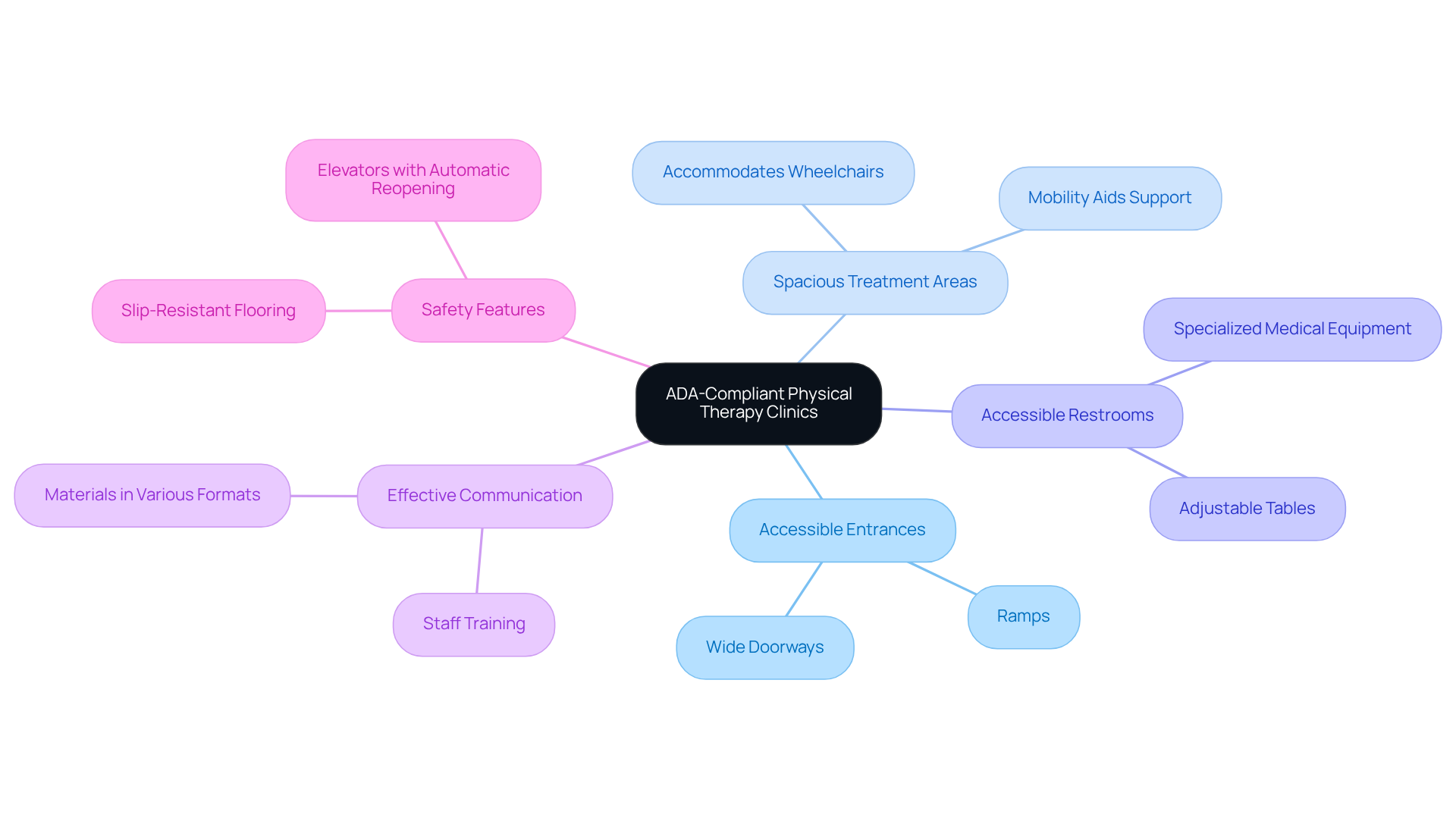 The central node represents the main topic, while the branches show the key features that make these clinics accessible. Each sub-branch provides more detail about what makes each feature important for patients. The central node represents the main topic, while the branches show the key features that make these clinics accessible. Each sub-branch provides more detail about what makes each feature important for patients.