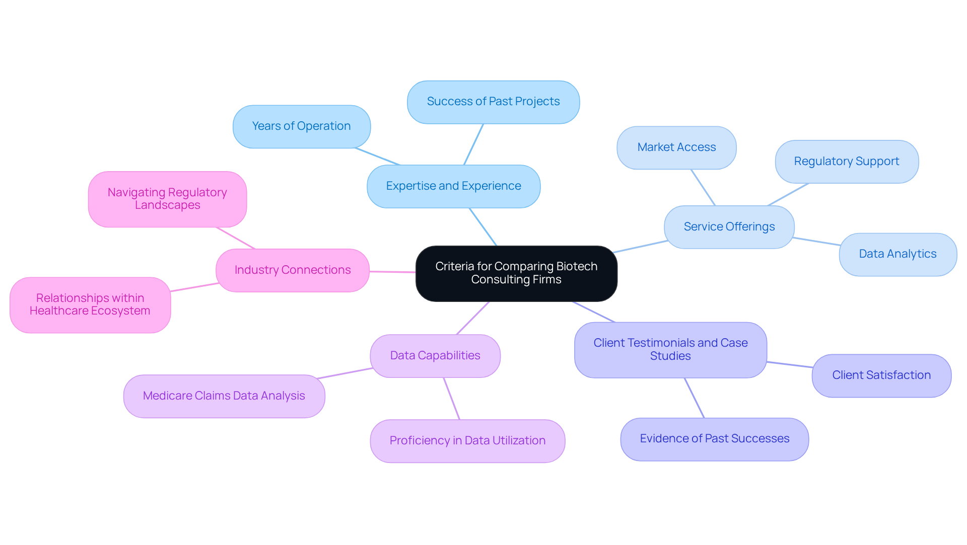 The center represents the main topic, while the branches show different criteria to consider when evaluating consulting firms. Each branch can be explored for more detailed insights, helping readers understand what to look for. The center represents the main topic, while the branches show different criteria to consider when evaluating consulting firms. Each branch can be explored for more detailed insights, helping readers understand what to look for.