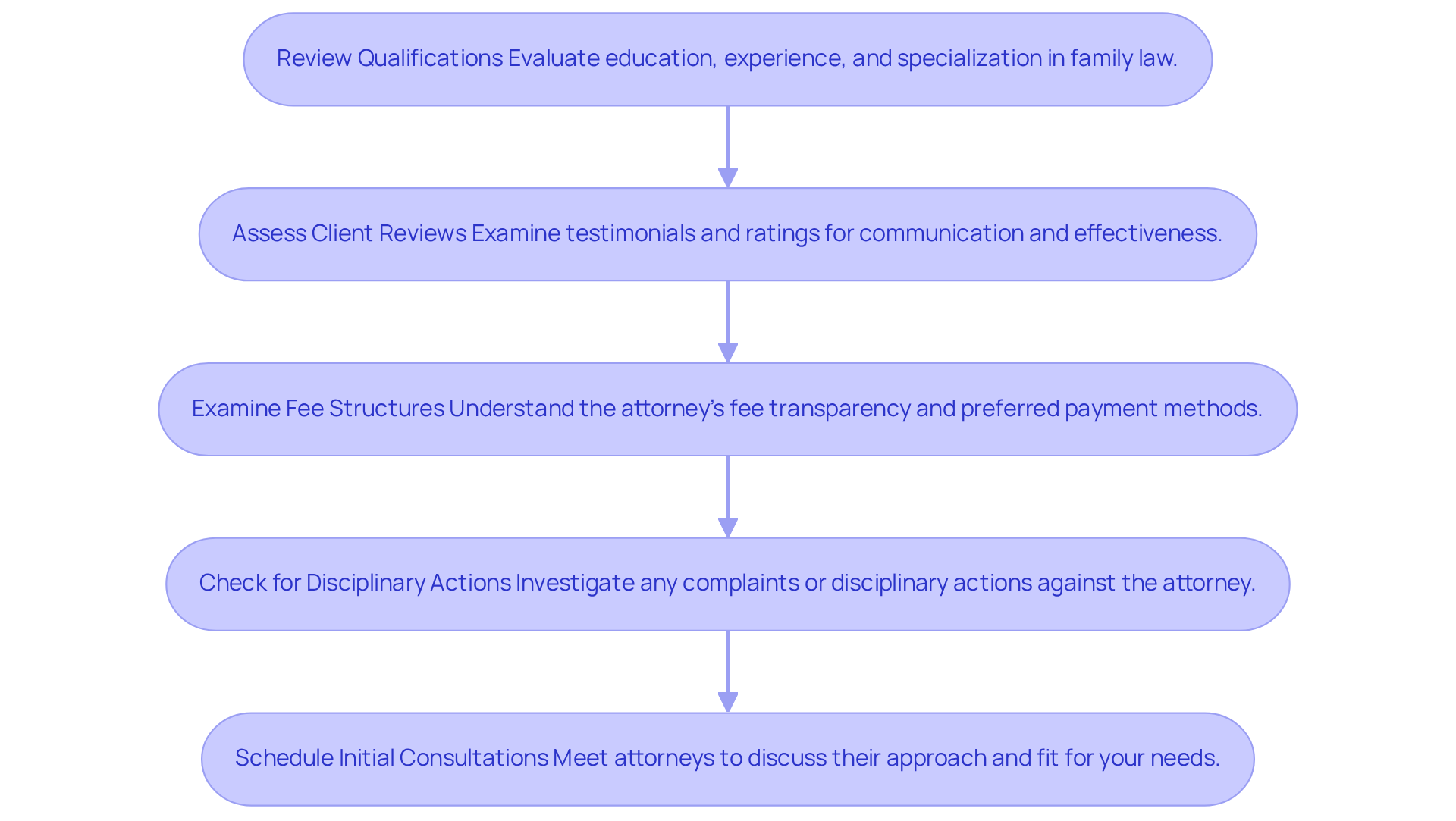 Follow the arrows from the top to the bottom to see how to evaluate potential lawyers. Each box represents a step you should take, helping you make an informed decision about your legal representation.