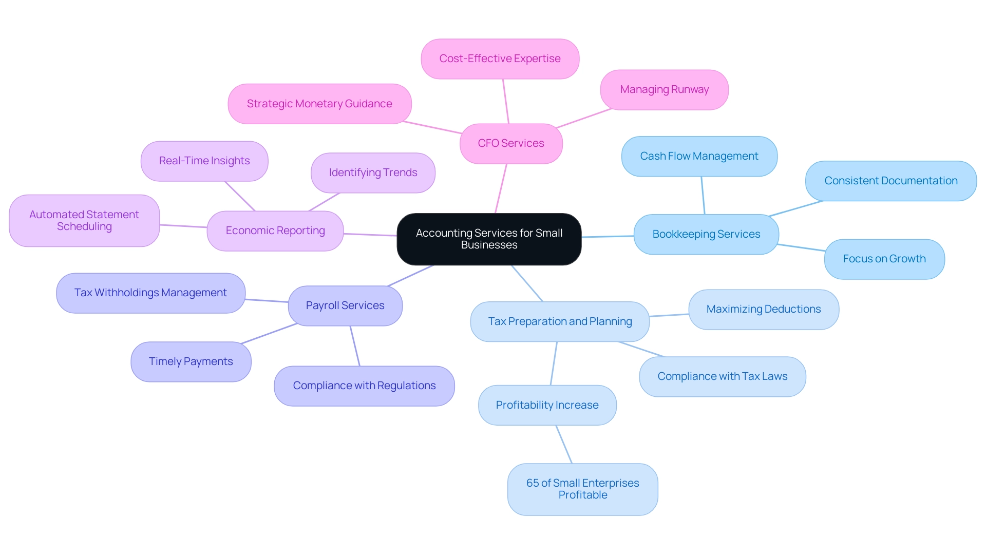 The central node represents the overall theme of accounting services, with branches showing the five key service types and their respective details.